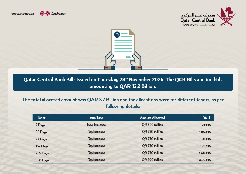 Qatar Centrral Bank issued QCB Bills on Thursday ,28th November2024
