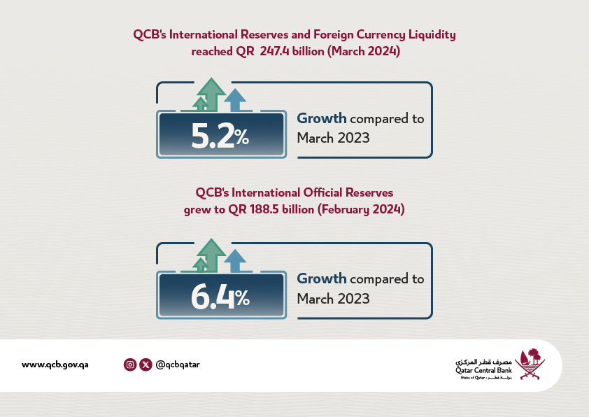 Qatar International Reserves and Foreign Currency Liquidity grew to ...
