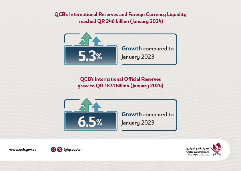 QCB’S International Reserves and Foreign Currency Liquidity reached QR ...